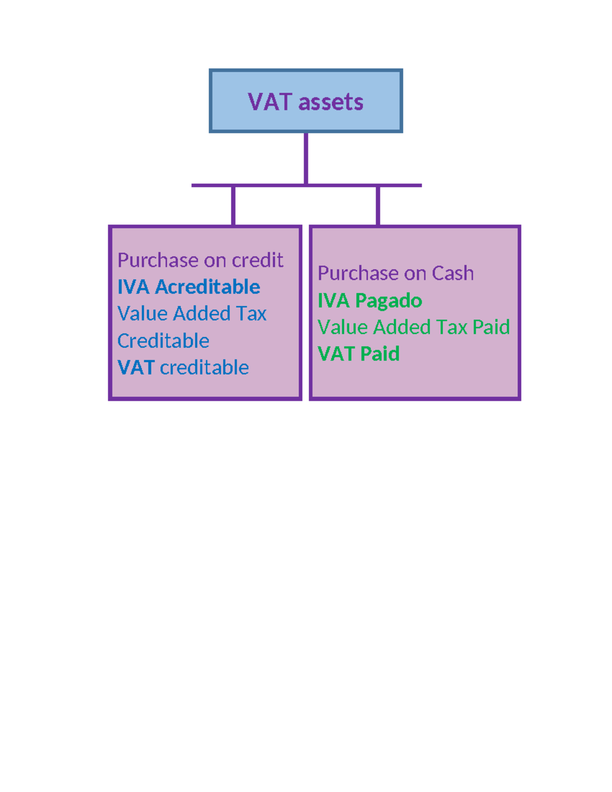 Accounting VAT 1 - Tipos de IVA en ingles - manejo de formas y espacios ...