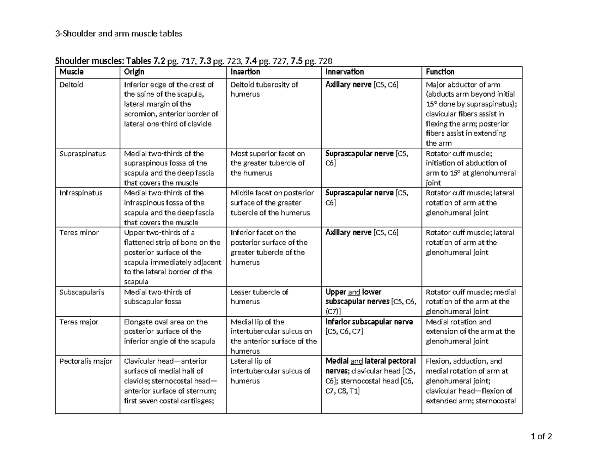 3-Shoulder and arm muscle tables - 3-Shoulder and arm muscle tables ...