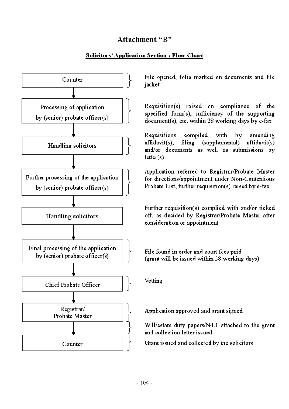 Application Flow Chart: Probate Process Overview (104) - Studocu