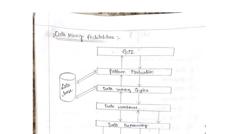 Data Mining Architecture: Evaluation and Preprocessing Techniques - Studocu