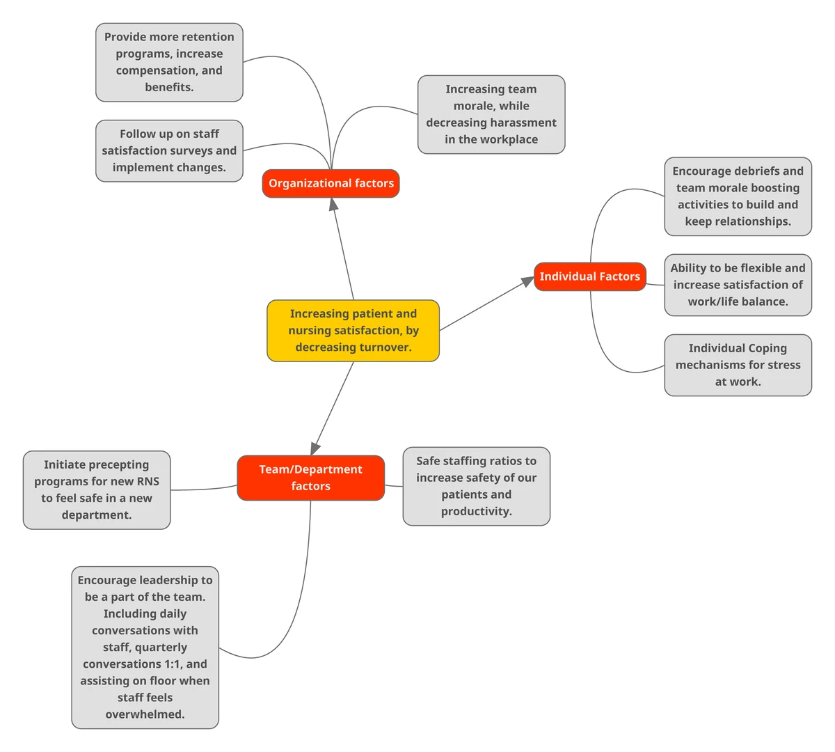 Mind map D024 - mind map - Directors and upper management willingness ...