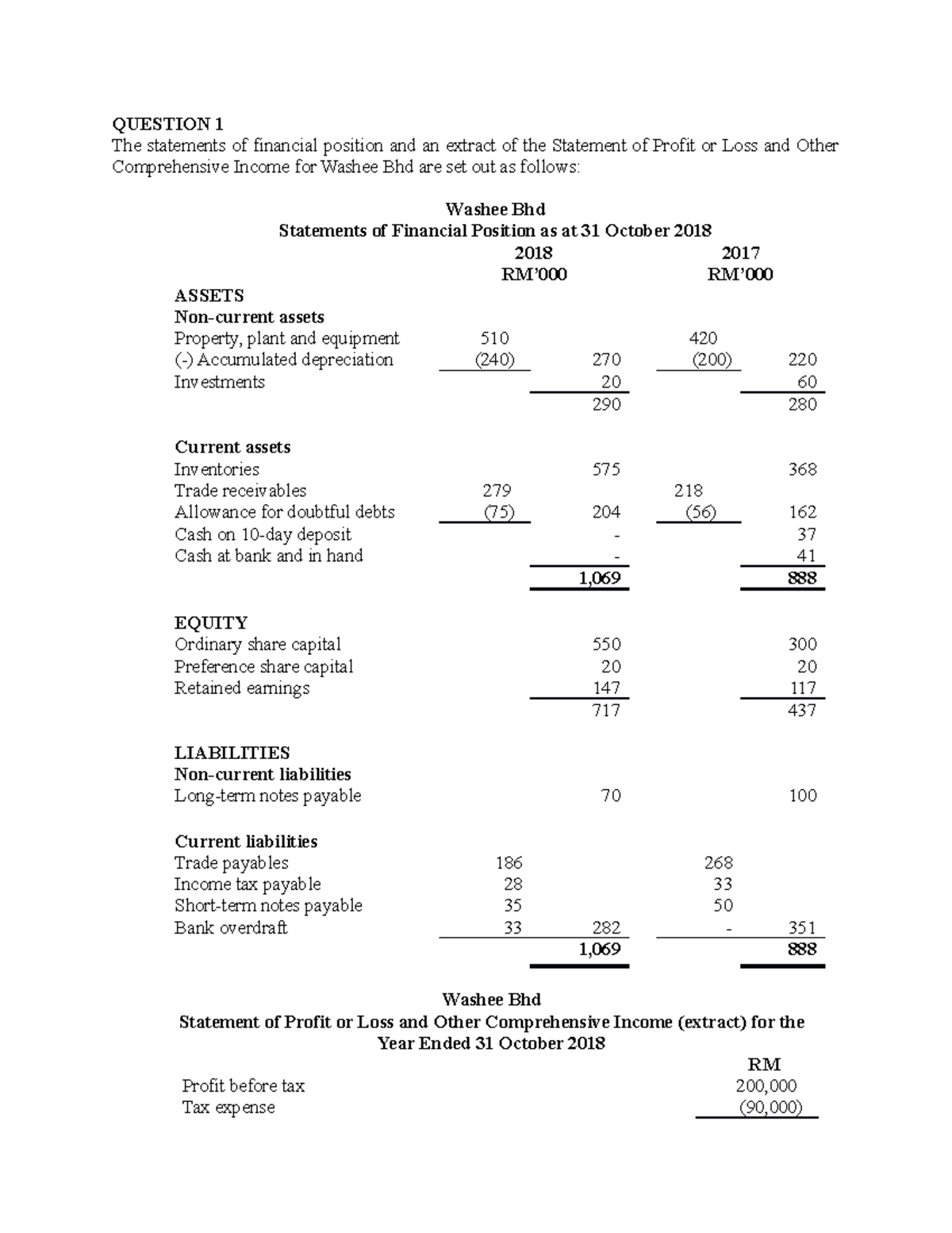 tutorial question for chapter 6 - QUESTION 1 The statements of financial position and an extract ...