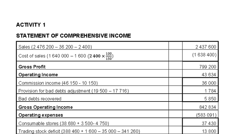 Gr 11 FS Memo - Activity 1: Statement of Comprehensive Income - Studocu