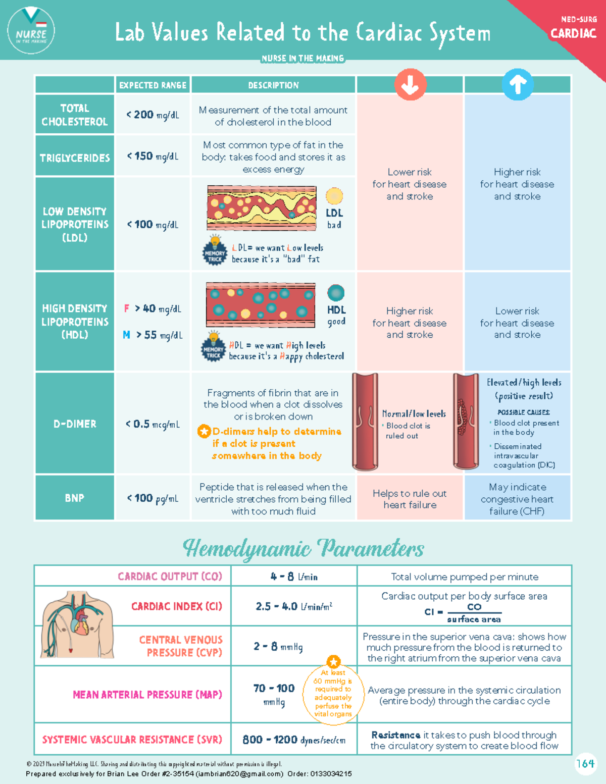 Cardiac Notes - Lab Values Related to the Cardiac System EXPECTED RANGE ...
