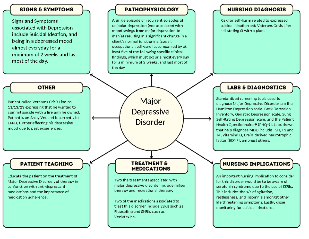 MDD Concept Map: Signs, Symptoms, and Treatment Overview - Studocu