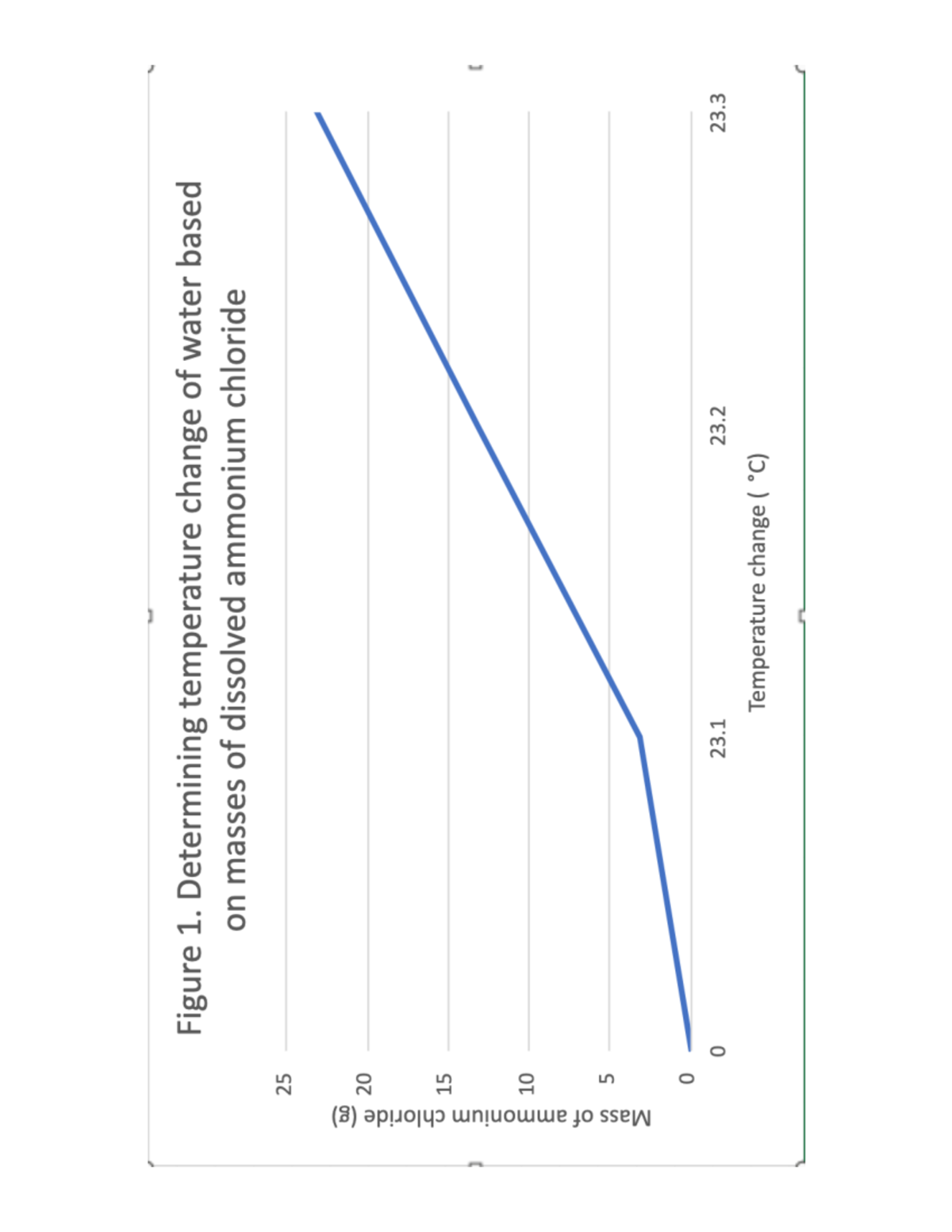 Exp #2 graph revised - CHM 1311 - Figure 1. Determining temperature change of water based on ...