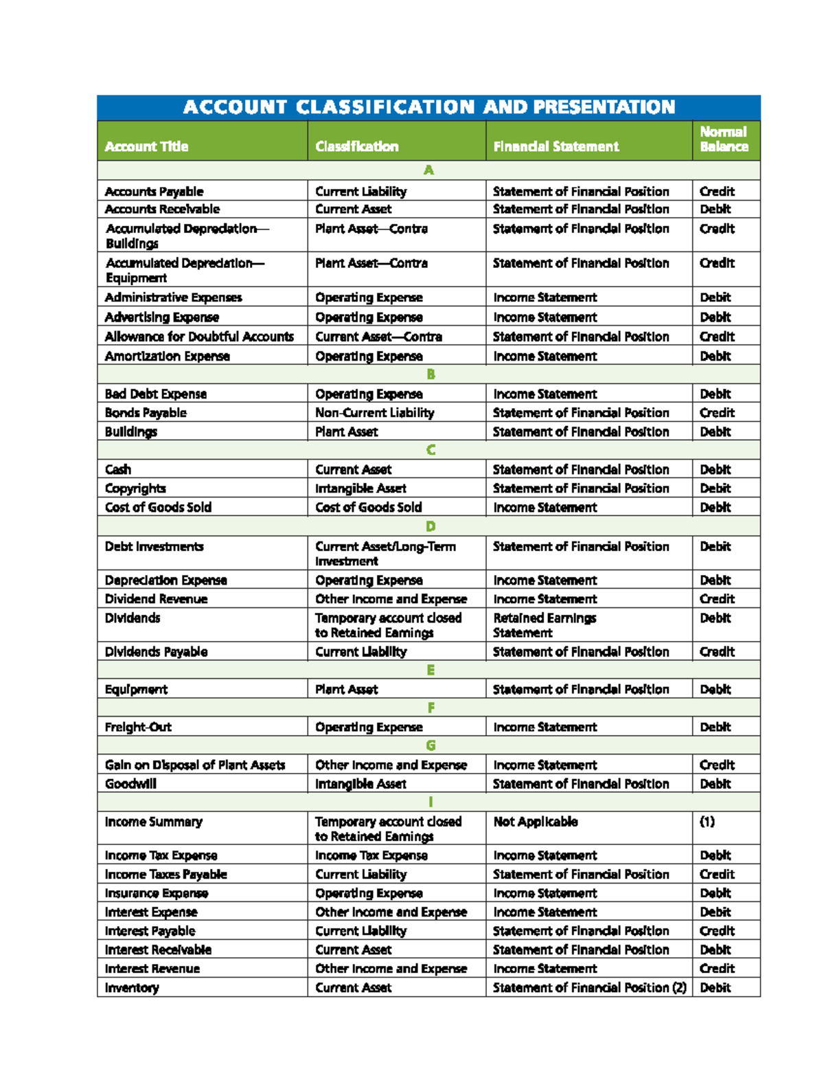 ACCT 101: Account Classification & Presentation Practice Material - Studocu