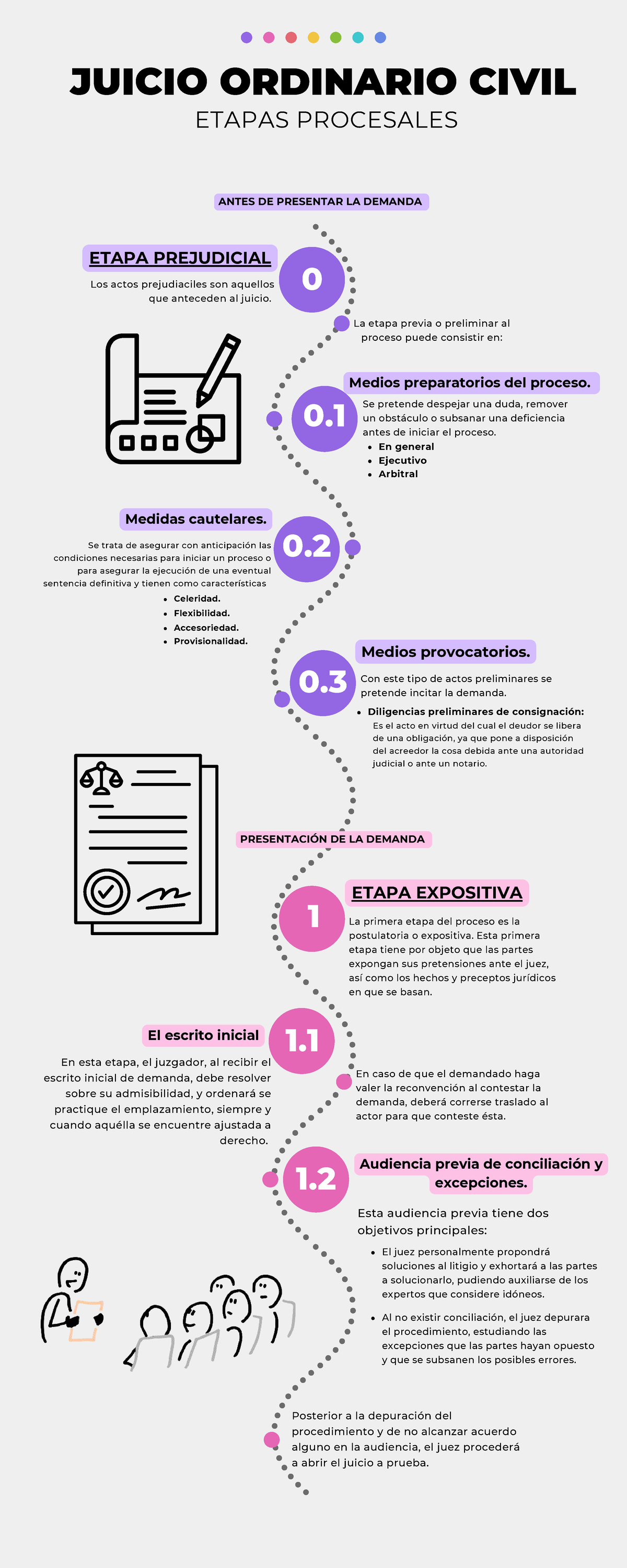 JUICIO ORDINARIO CIVIL: ETAPAS PROCESALES Y LÍNEA DEL TIEMPO - Studocu