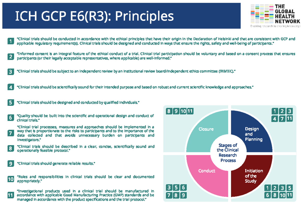 ICH GCP E6(R3) Principles 1-2: Ethical Conduct in Clinical Trials - Studocu