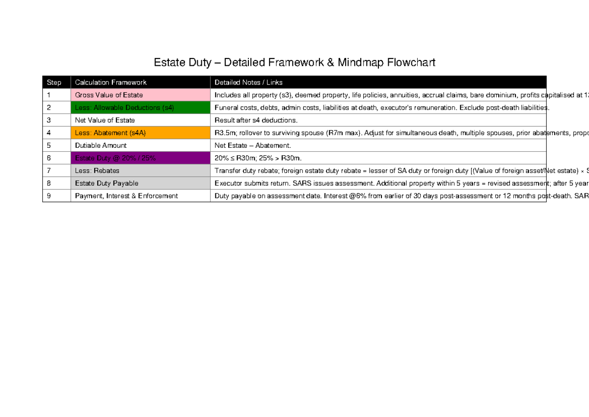 Estate Duty Framework: Detailed Flowchart & Calculation Notes - Studocu