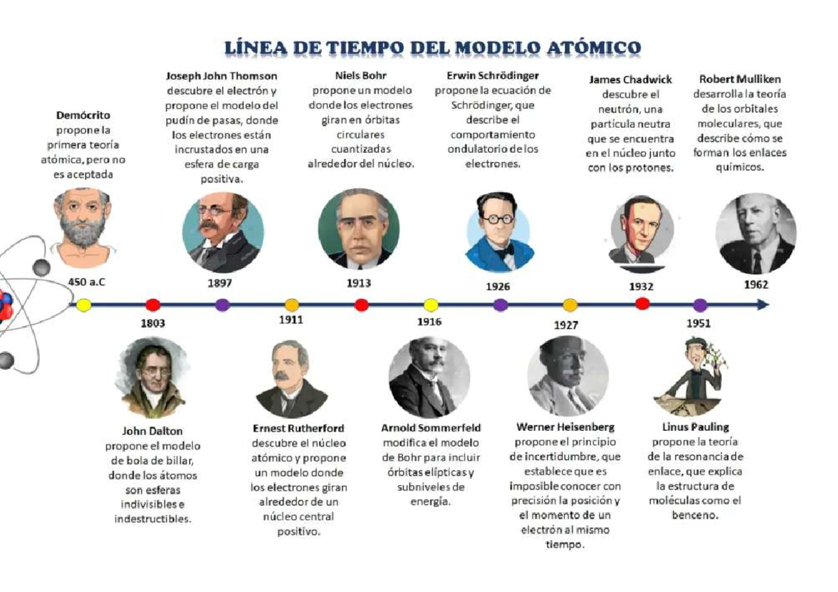 Línea de Tiempo del Modelo Atómico: Evolución de las Teorías ...