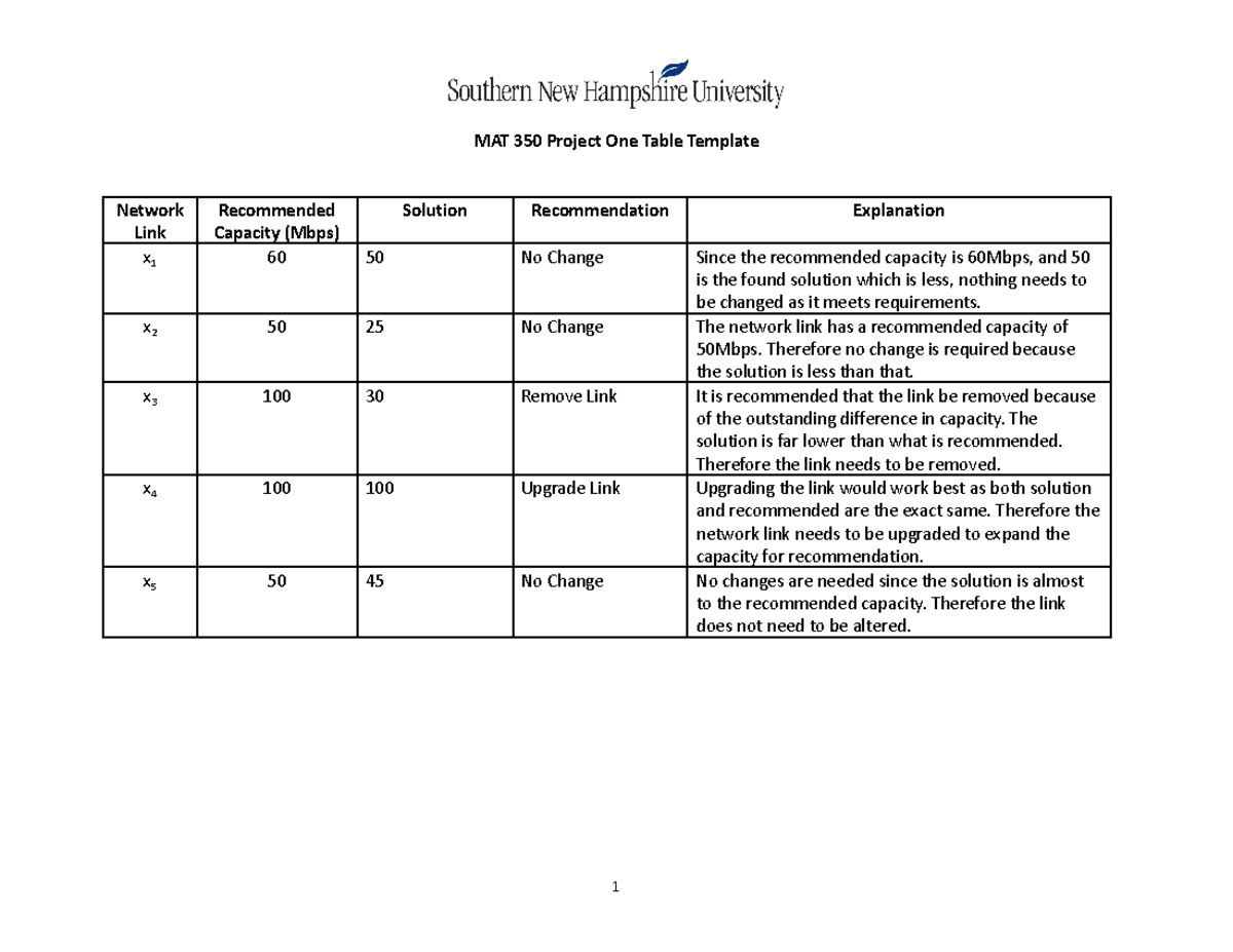 MAT 350 Project One: Network Capacity Recommendations Table - Studocu