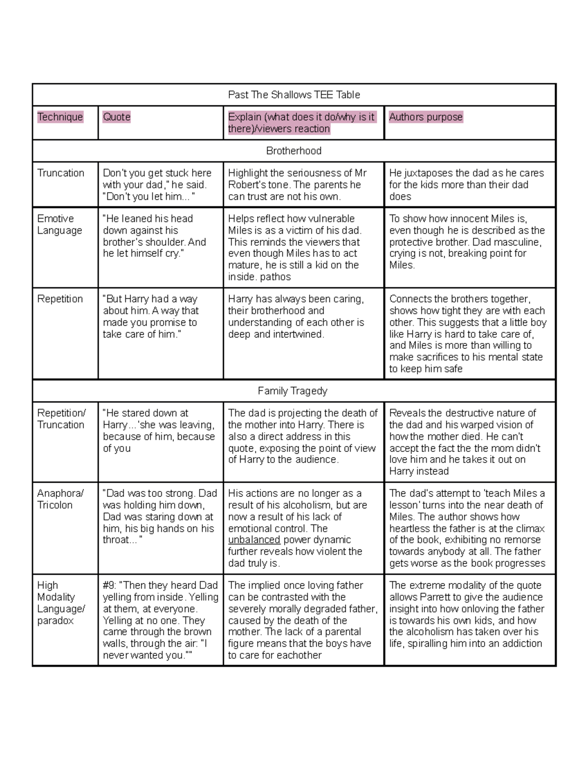 Past The Shallows TEE Analysis Table for Themes & Techniques - Studocu