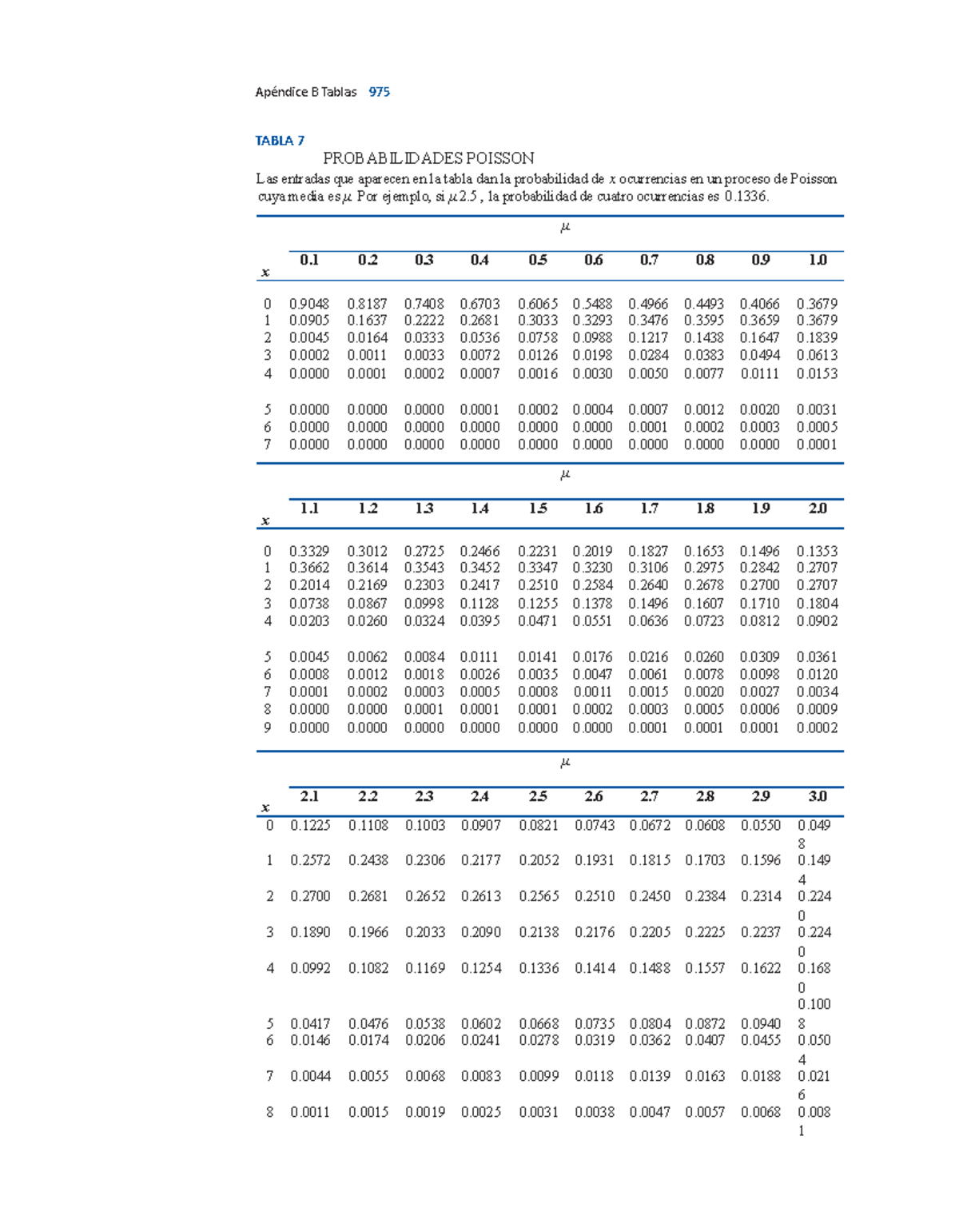 Tabla de Probabilidades de Poisson: Valores por μ y Ocurrencias - Studocu