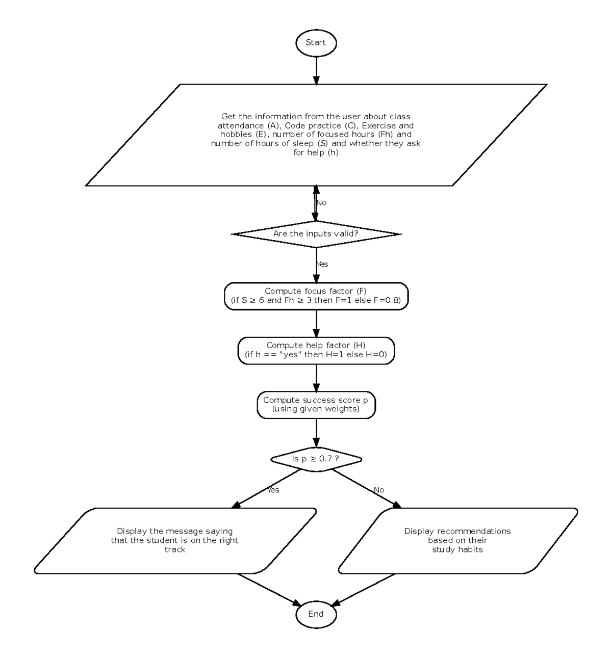 Spec flowchart with validation - Start Get the information from the ...