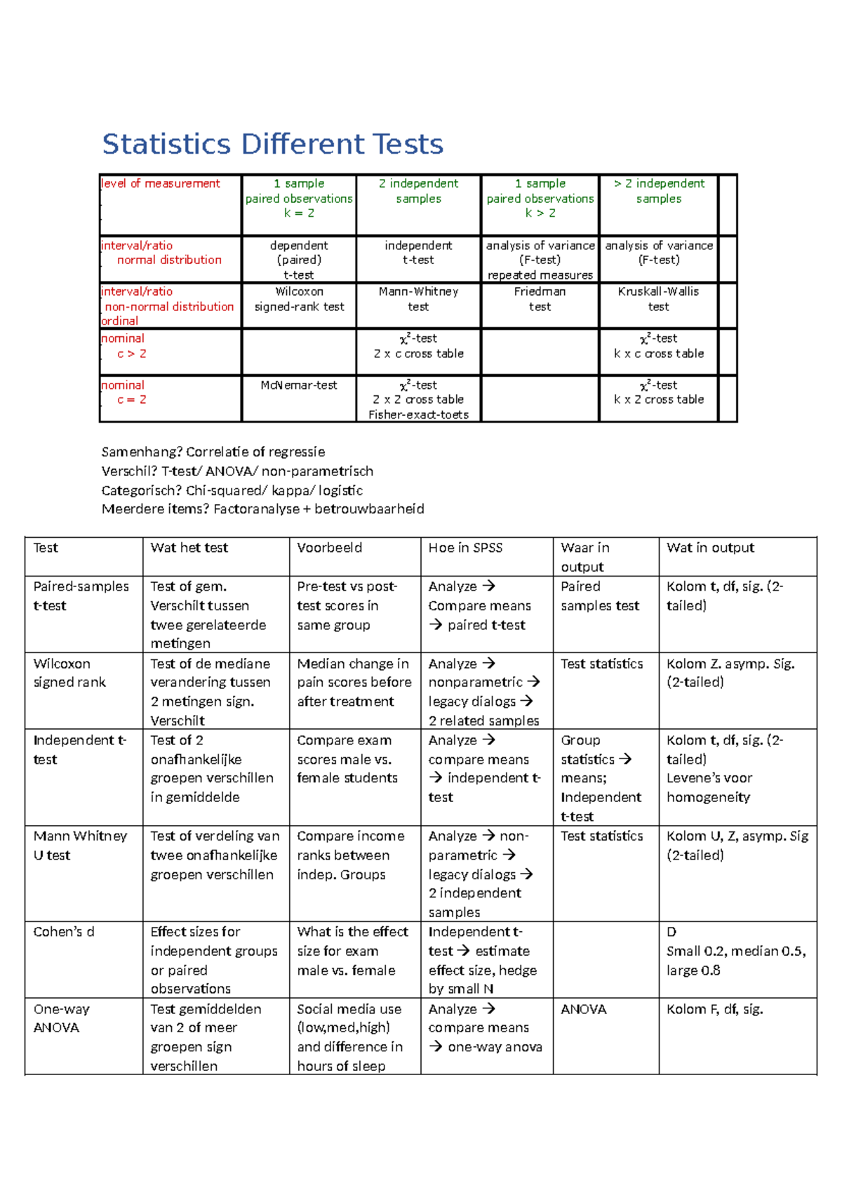 Statistics Different Tests: Measurement Levels and Analysis Techniques ...