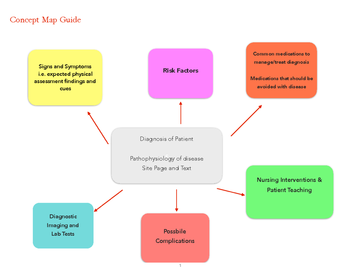 Concept Map Guide - NUR 173 - Concept Map Guide c Diagnosis of Patient Pathophysiology of ...