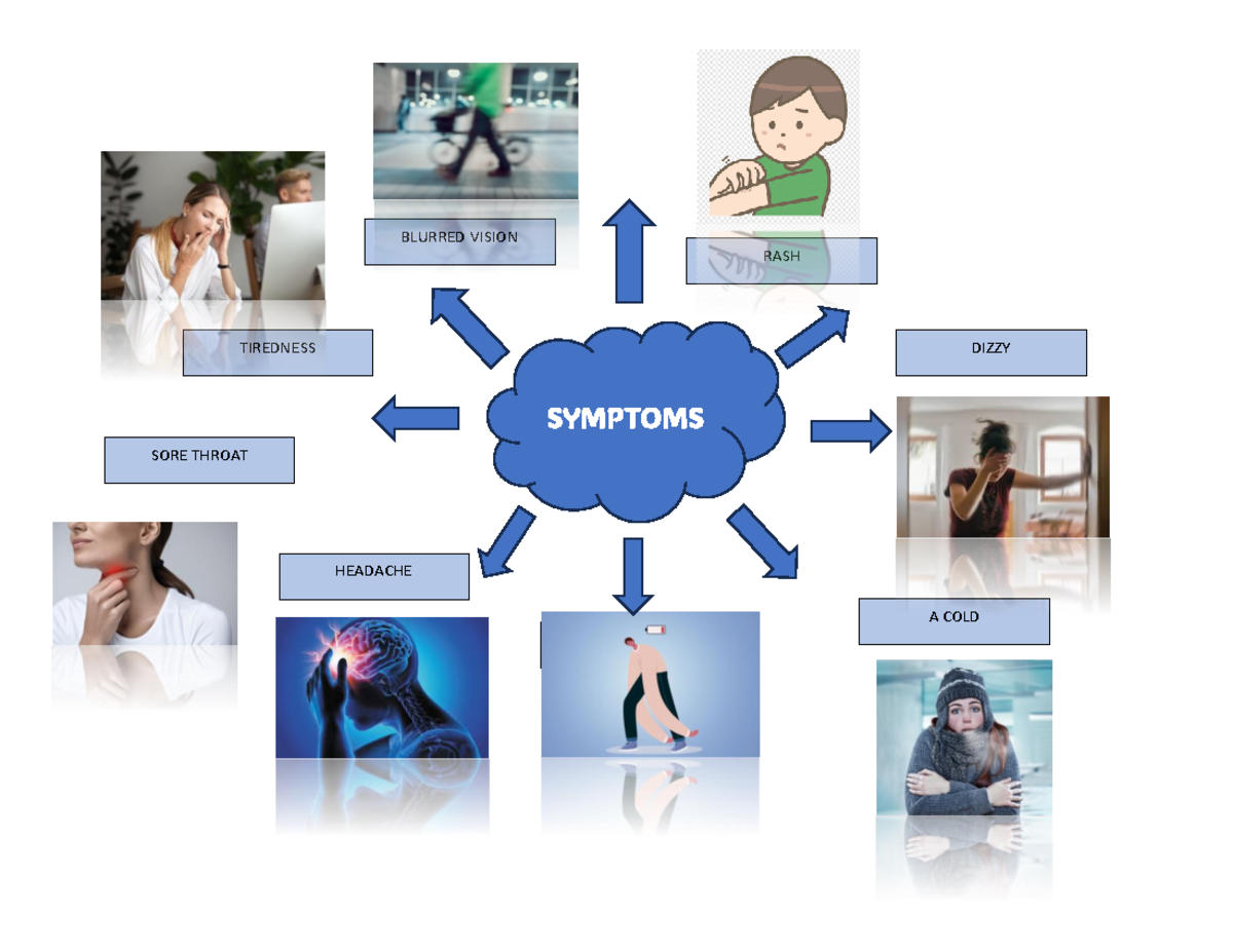 MIND MAP ( Symptoms) - Apunte mapa mental - Inglés - SYMPTOMS BLURRED ...