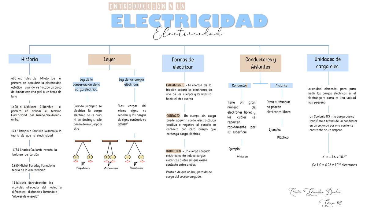 Mapa conceptual "Introducción a la Electricidad y Ley de Coulomb" - Fisica ll - UAEMex - Studocu