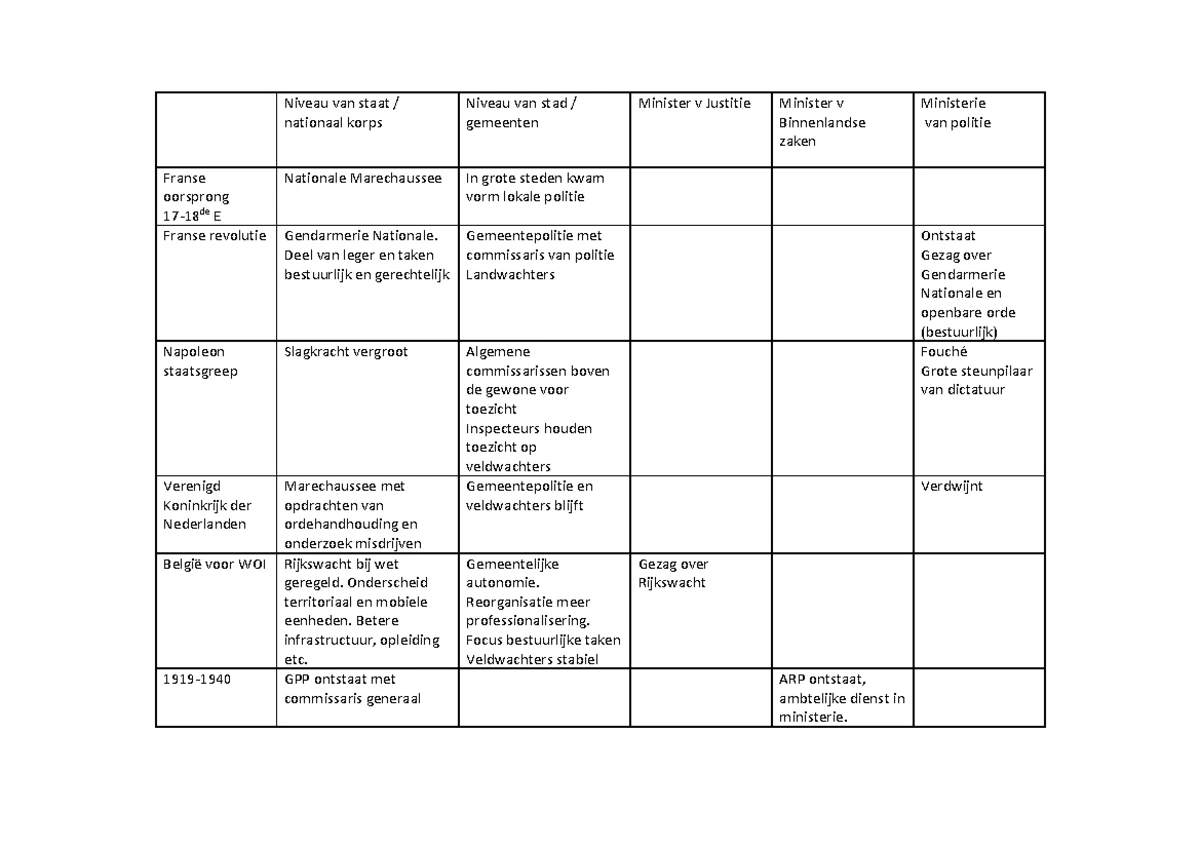 Structuur en Functies van de Belgische Politie: Een Overzicht - Studocu