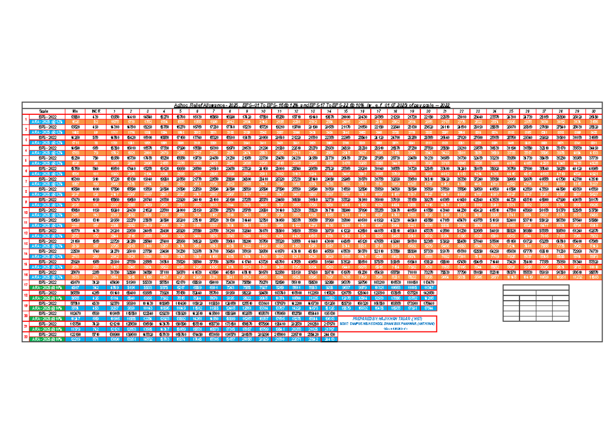 Increase Salary Chart 2025 for Sindh Govt Employees - Studocu