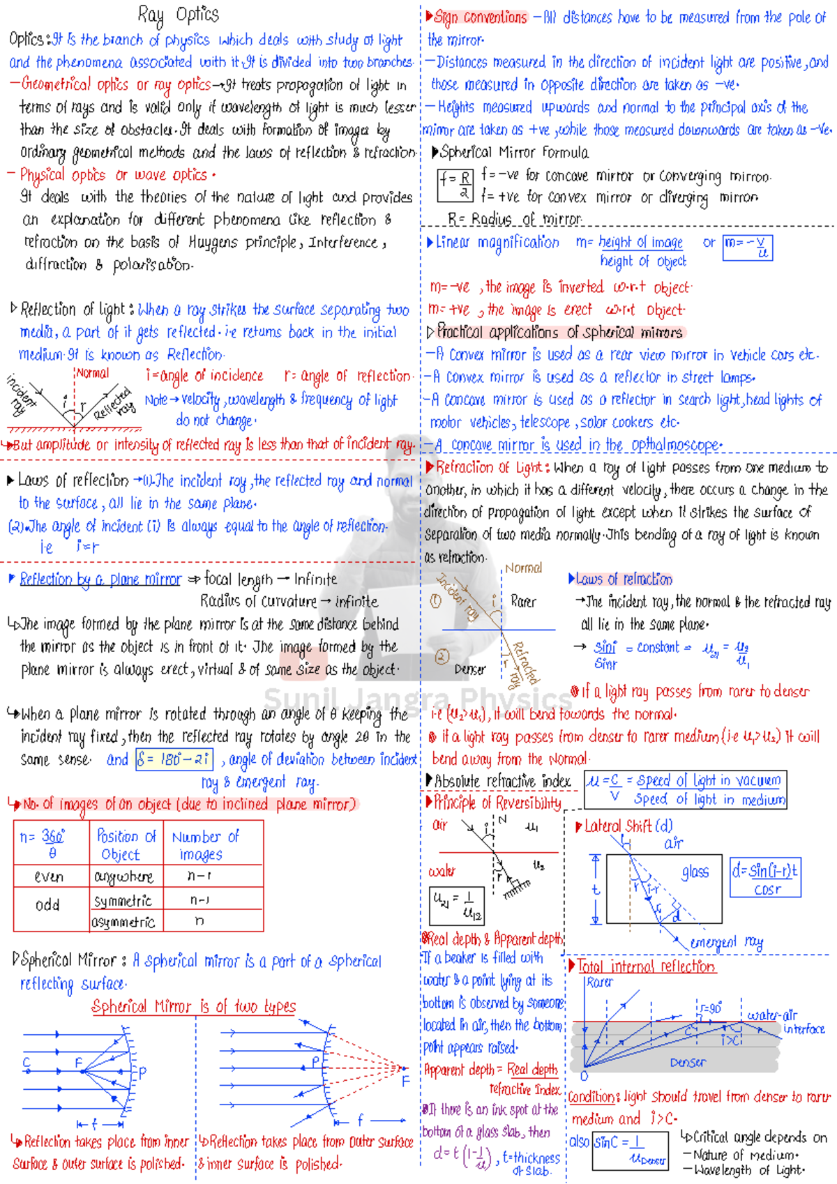 Ray optics 1 page notes - mhvghcg gj - Sunil Jangra Physics Ray Optics ...