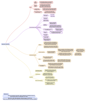 Psychosis Concept Map - Psychosis Psychotic Disorder Due to a General ...