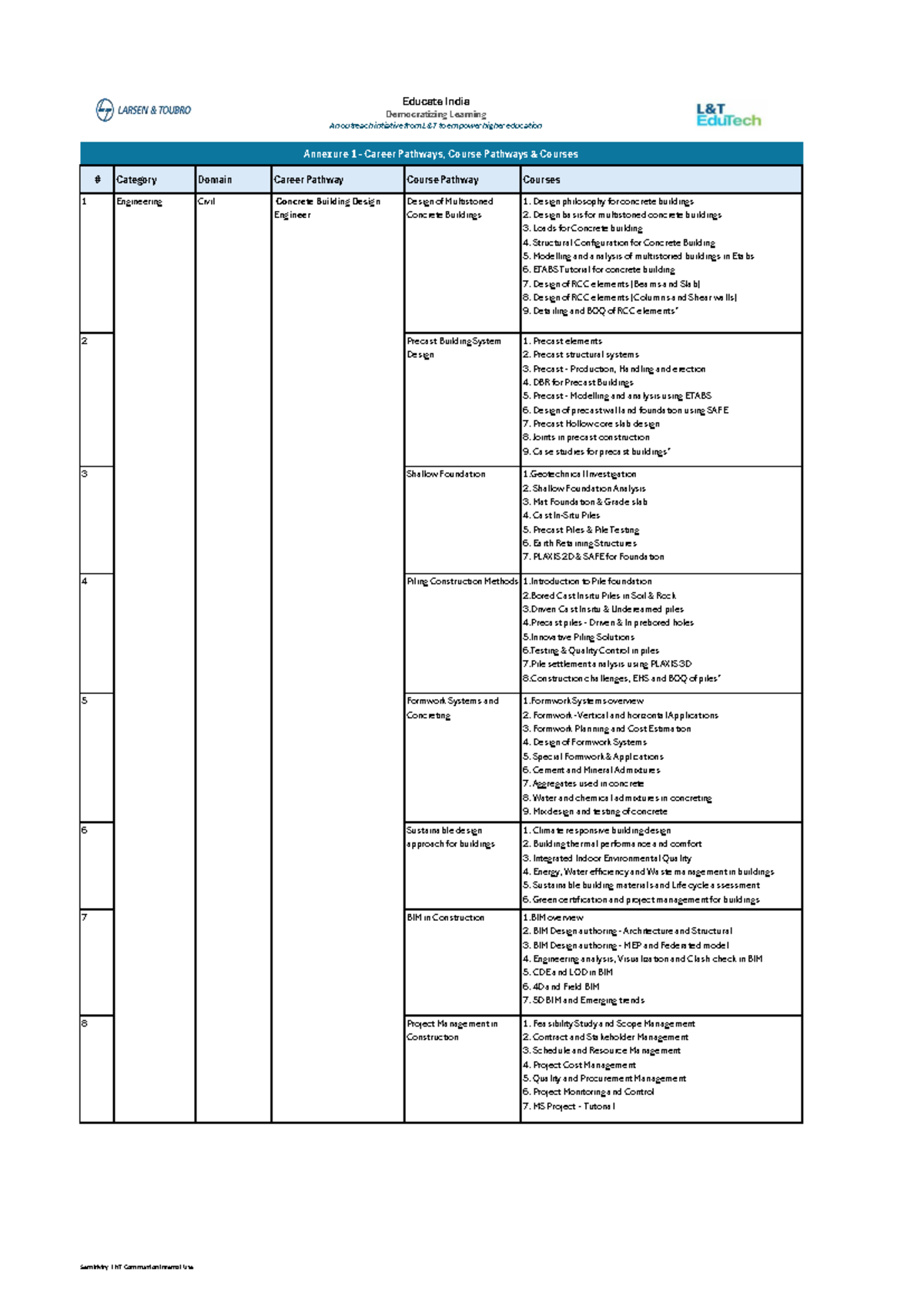 L&T Edutech: Career Pathways in Civil Engineering and Construction ...