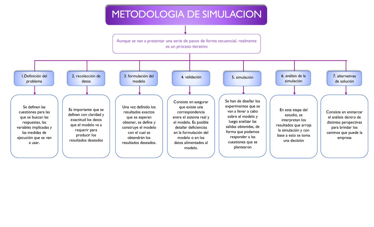 MAPA Conceptual Metodologia DE Simulacion - Simulación - Studocu