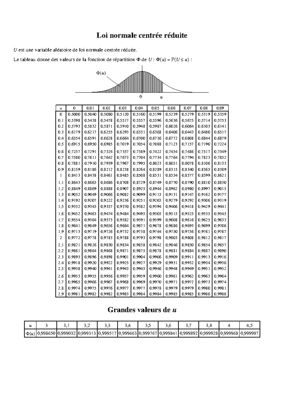 Tables des lois normales et de Student - Statistiques U-TS1 - Studocu