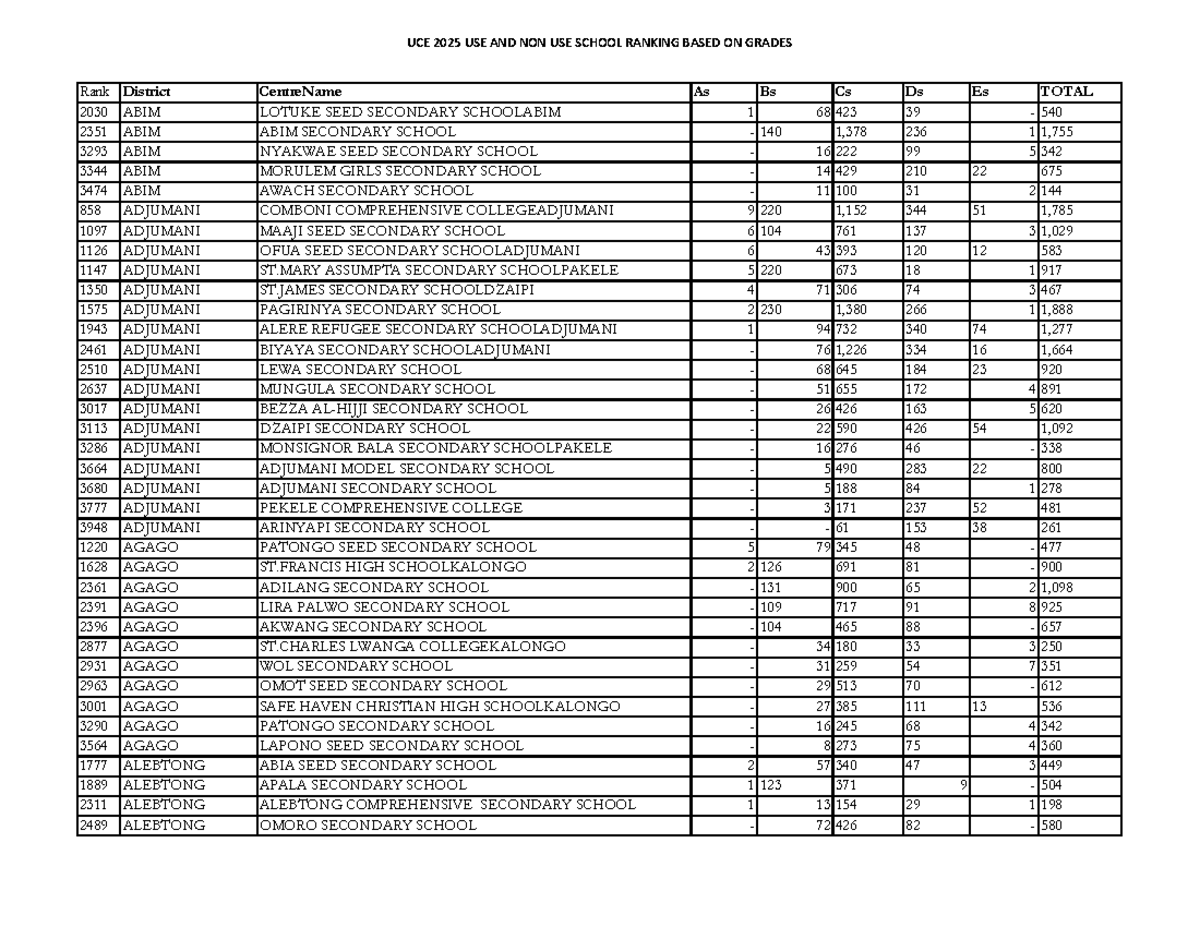 UCE 2025 School Ranking Analysis: Use and Non-Use Based on Grades - Studocu