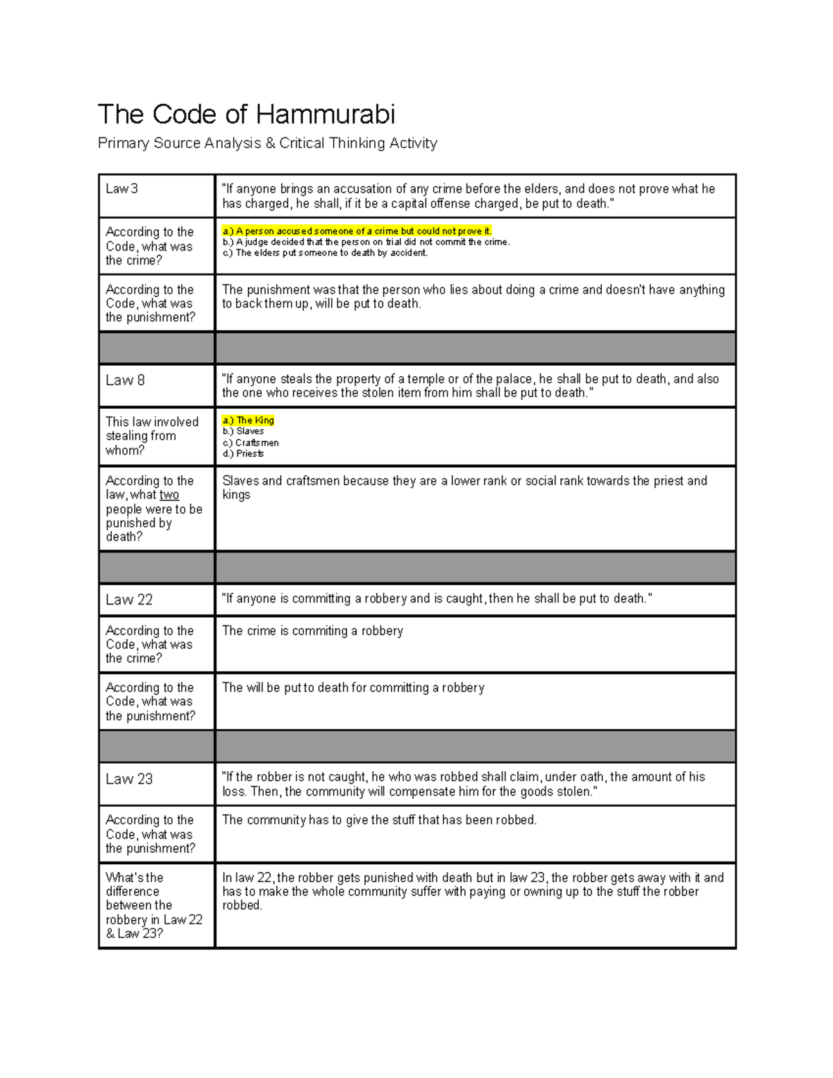 The Code of Hammurabi Primary Source Activity Analysis - Studocu