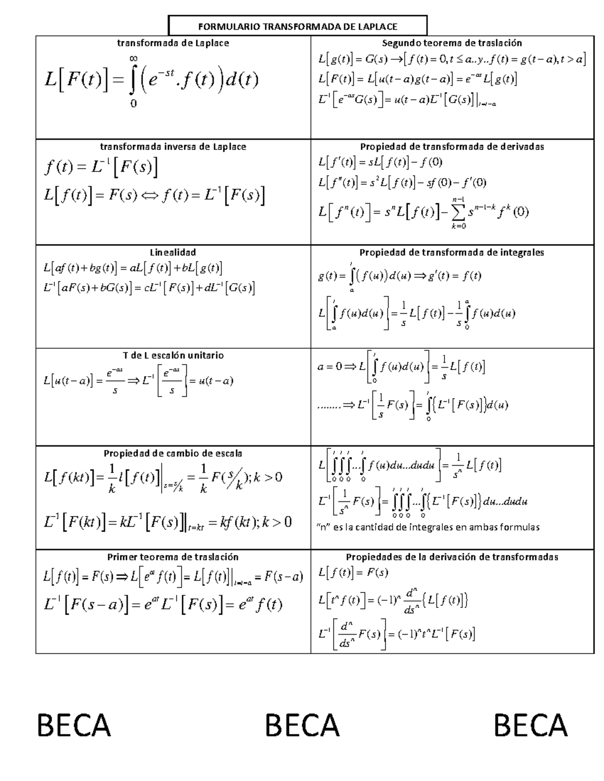 FORMULARIO DE TRANSFORMADA DE LAPLACE - TEORÍAS Y PROPIEDADES - Studocu