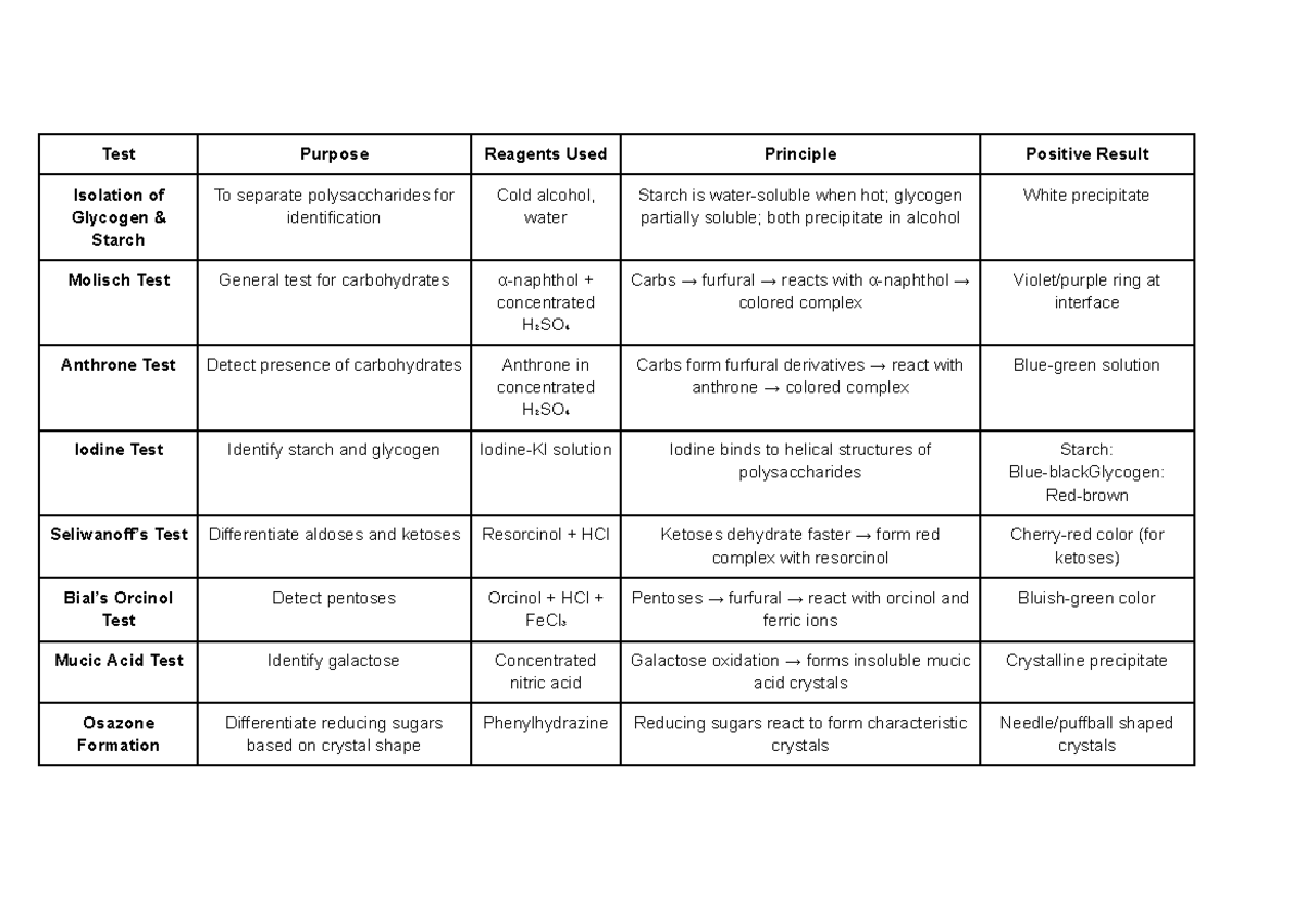 BIO 024 Post Lab P1: Tests for Carbohydrates and Polysaccharides - Studocu