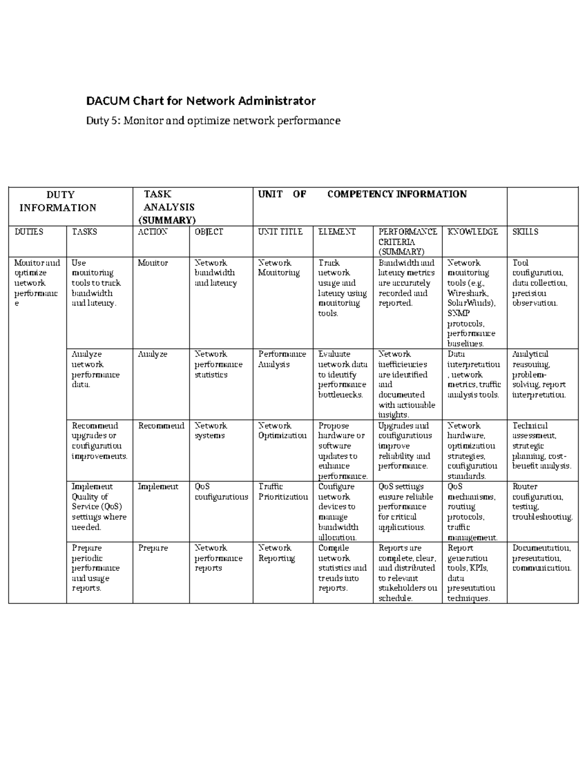 DACUM Chart for Duty 5: Network Performance Monitoring & Optimization ...