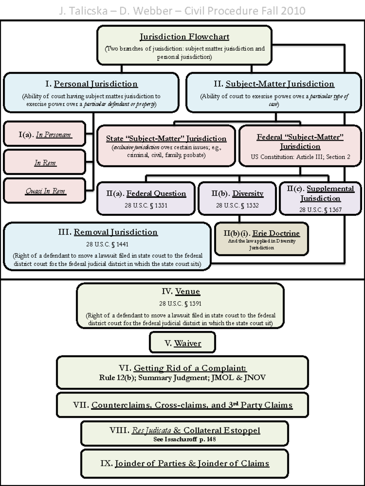Civ Pro Flowcharts - Jurisdiction and Removal Basics (Fall 2010) - Studocu