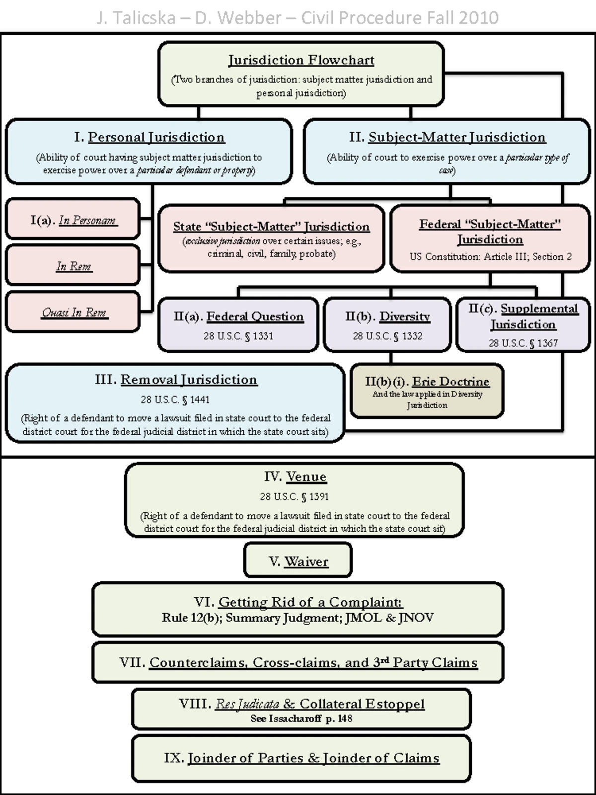 Civ Pro Flowcharts - Civil Procedure Flow Charts - Jurisdiction ...
