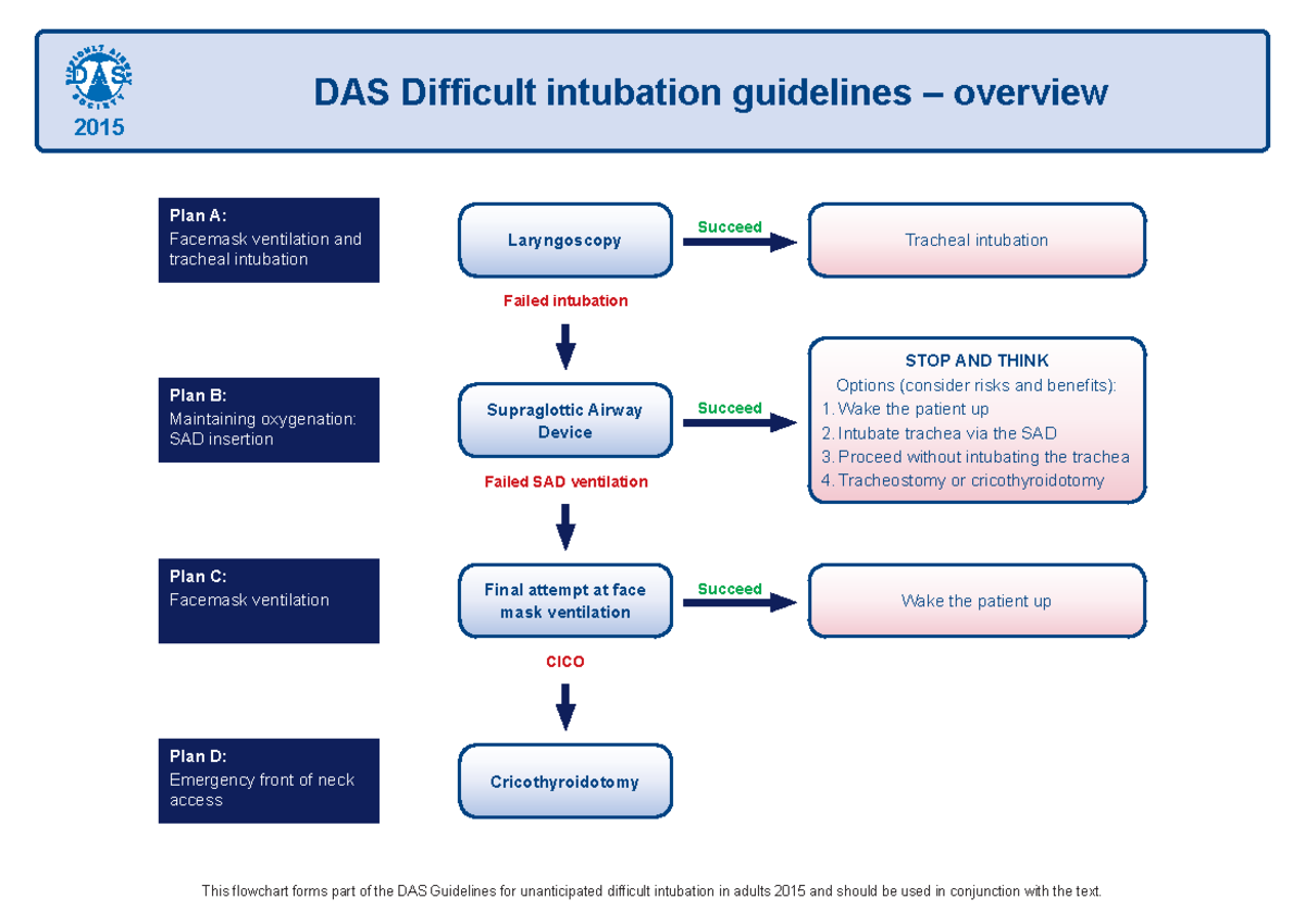 DAS 2015 - Guidelines for Unanticipated Difficult Intubation - Studocu