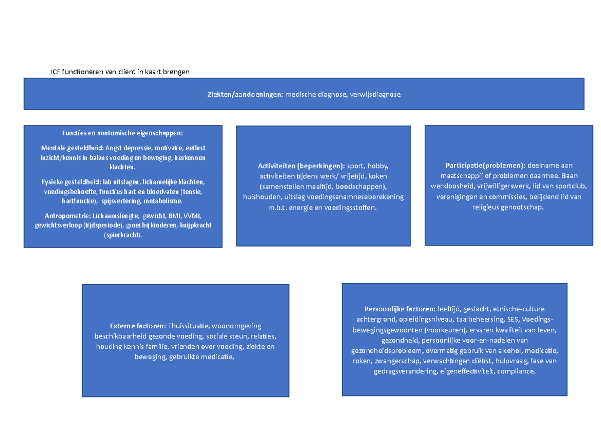ICF Schema Voor Clientgerichte Voeding & Dieetkunde Analyse - Studeersnel