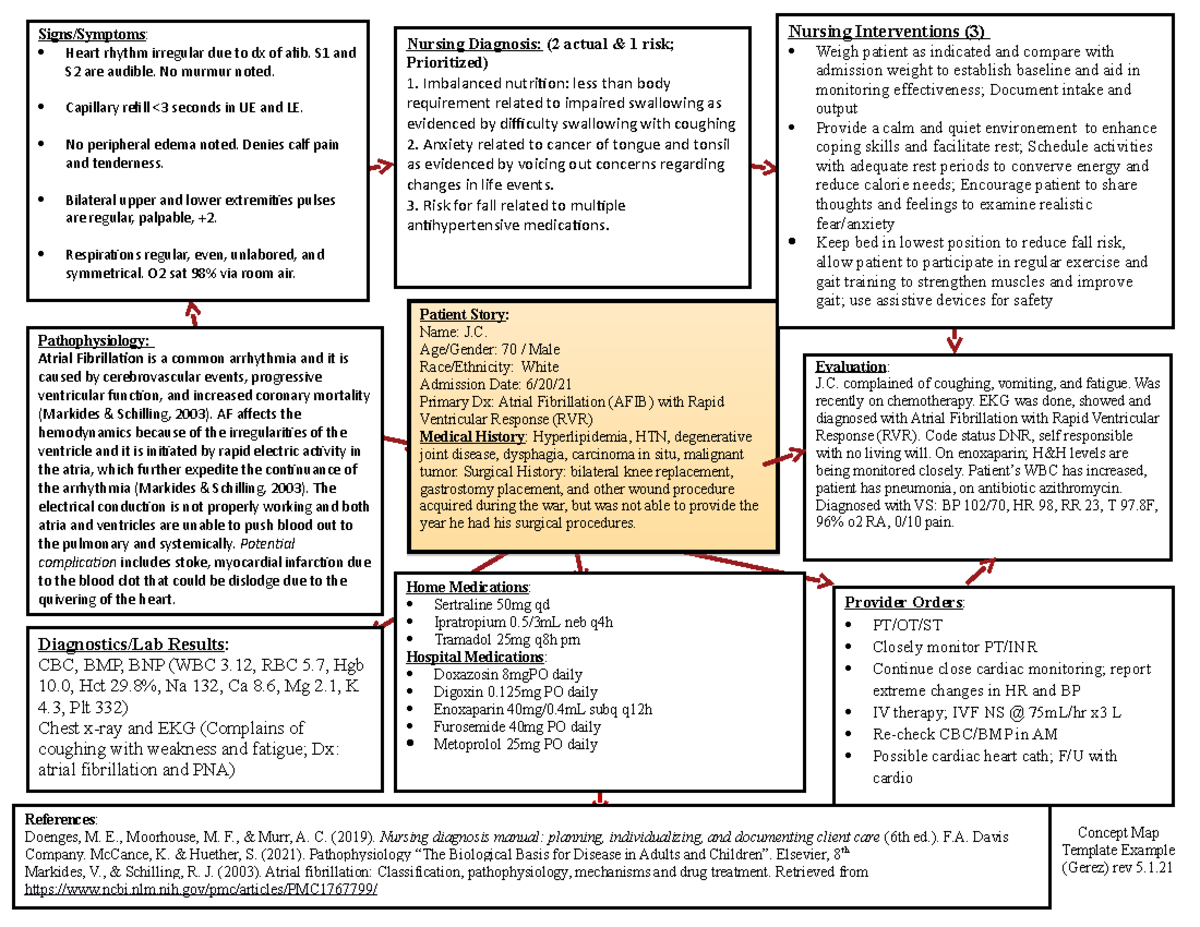 Atrial Fibrillation RVR Concept Map - R Nursing Interventions (3) Weigh ...
