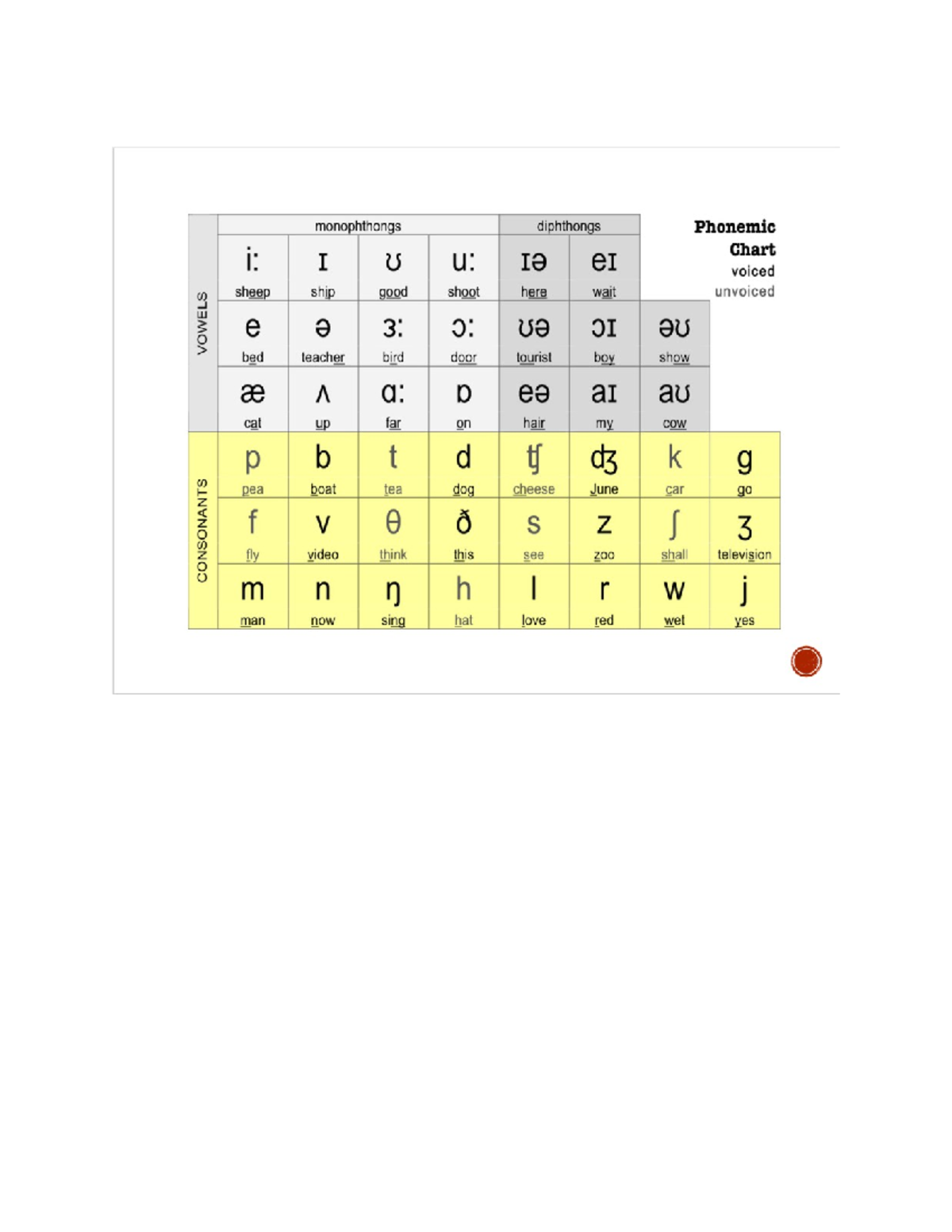 Phonemic Vowel Chart: Monophthongs & Diphthongs Overview - Studocu