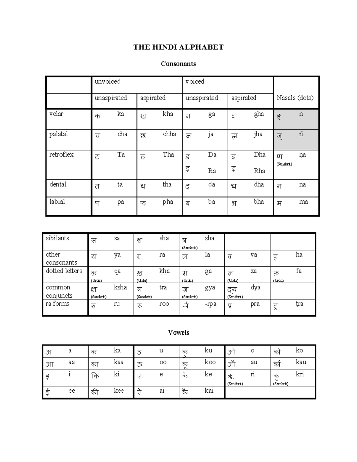 Hindi Alphabet Cheat Sheet HIN111: Consonants & Vowels Overview - Studocu
