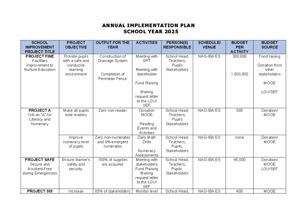 Annual Implementation Plan for School Year 2025 - Studocu
