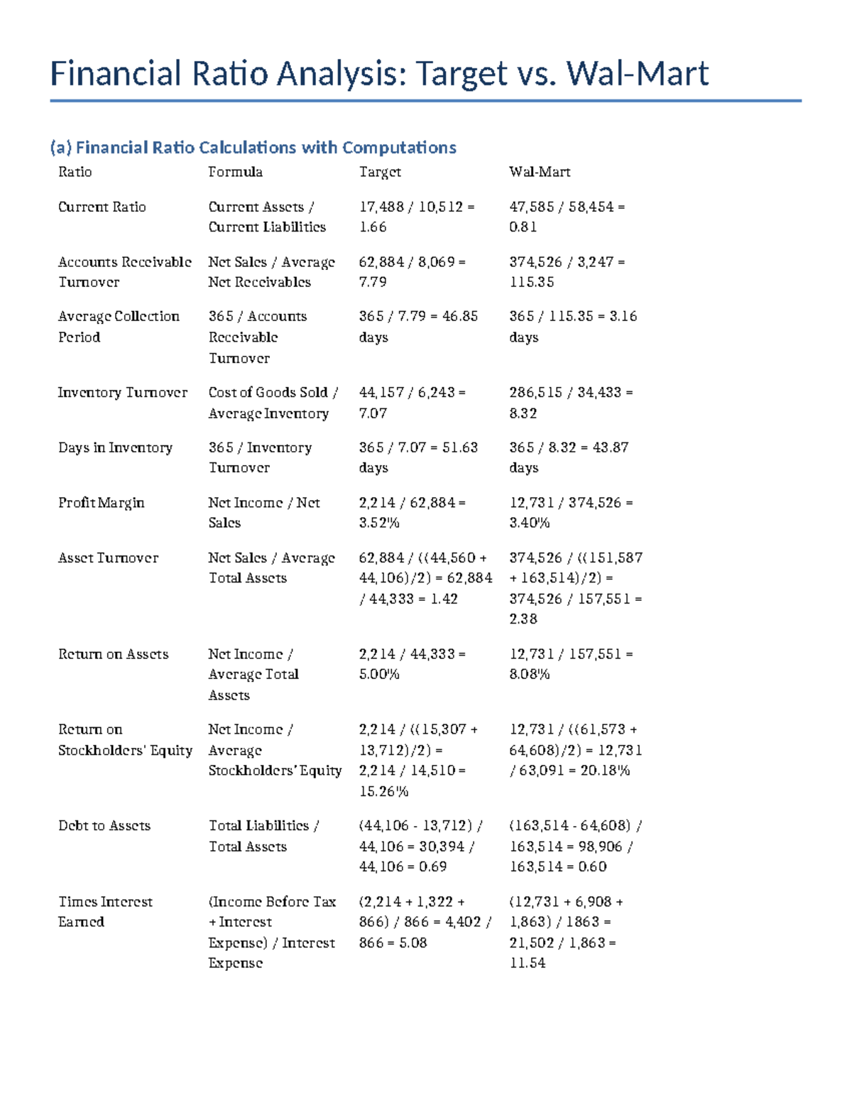 Financial Ratio Analysis: Target vs Walmart (Detailed) - Studocu