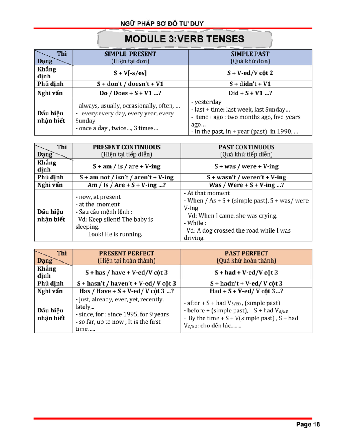 Tense Theory G10 - NGÜ PHÁP DO DUY MODULE 3:VERB TENSES Thi SIMPLE ...
