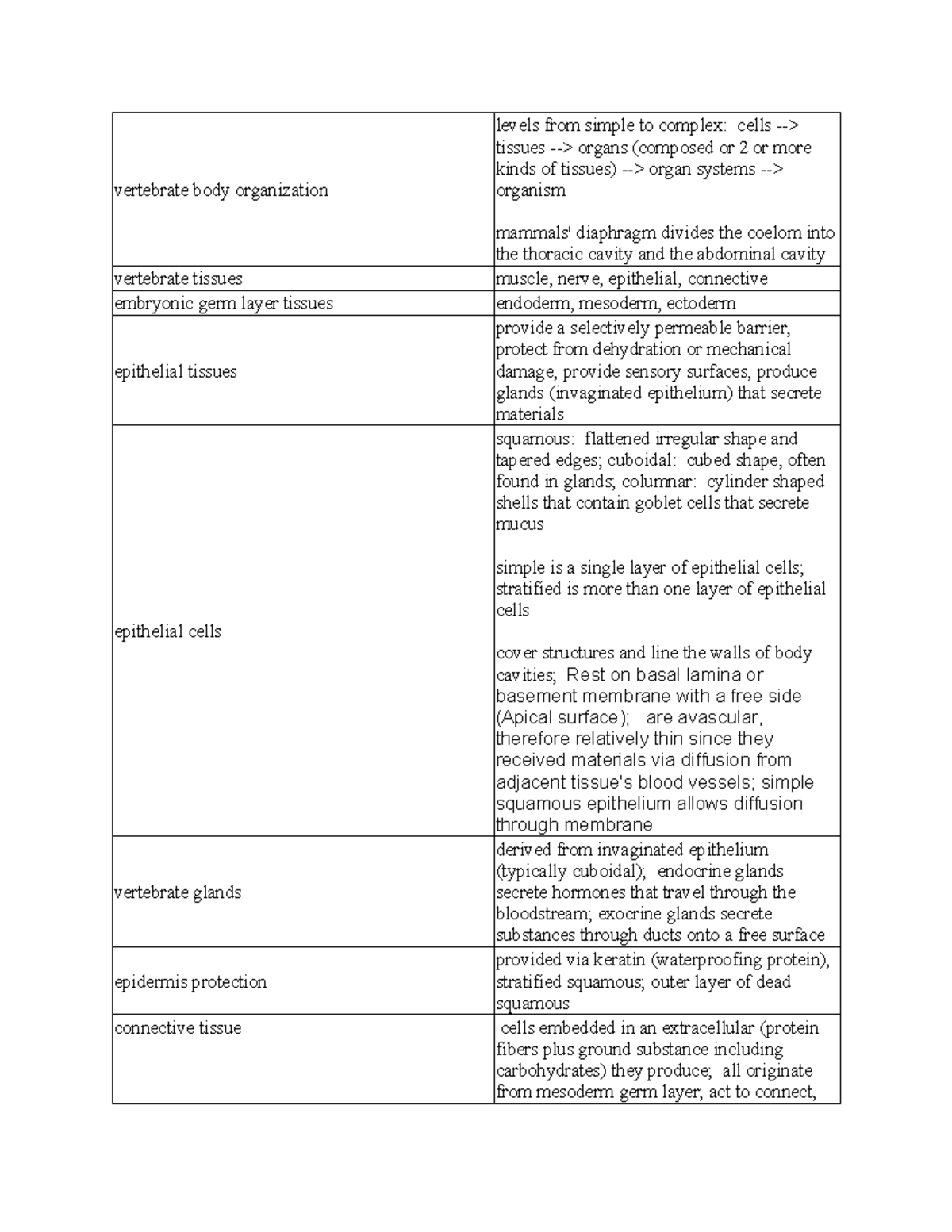 Vertebrate Tissues and Body Organization - Biology 101 Lecture Notes ...
