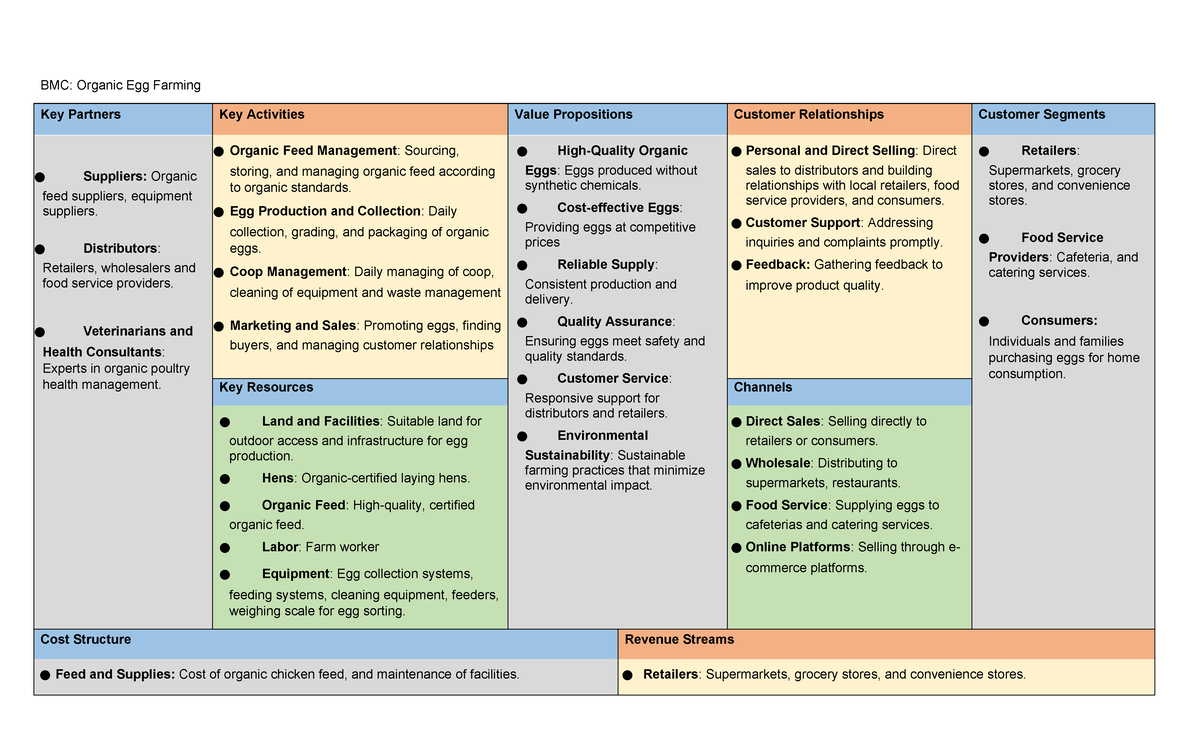Business Model Canvas for Organic Egg Farming (BMC) - Studocu