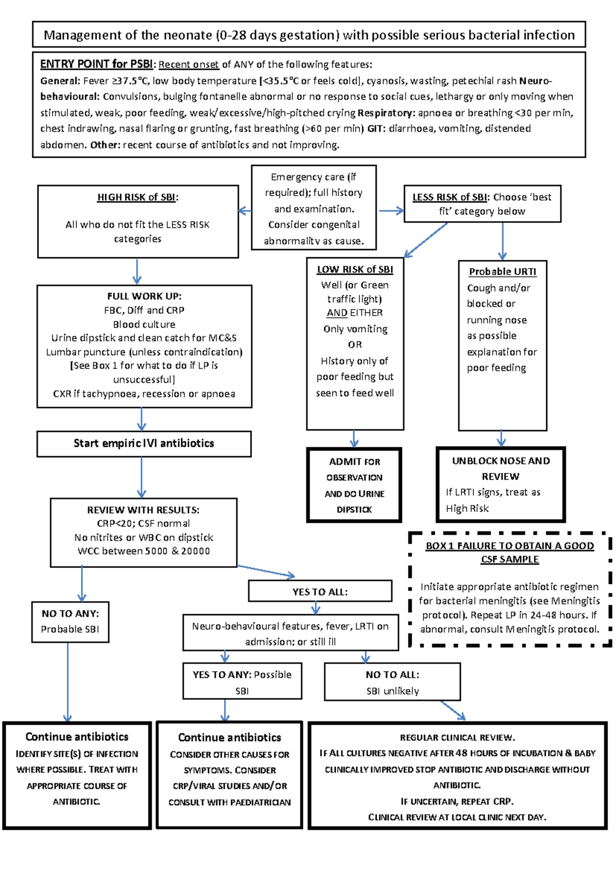 PSBI 0-28 Days: Management Guidelines for Serious Bacterial Infection ...