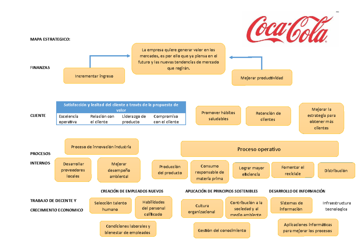 Mapa Estratégico y Cuadro de Mando Integral de Coca Cola - Studocu