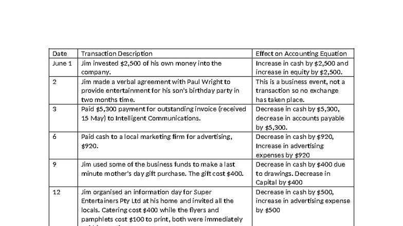 Business Transactions and Financial Statements - Part A1 Analysis - Studocu